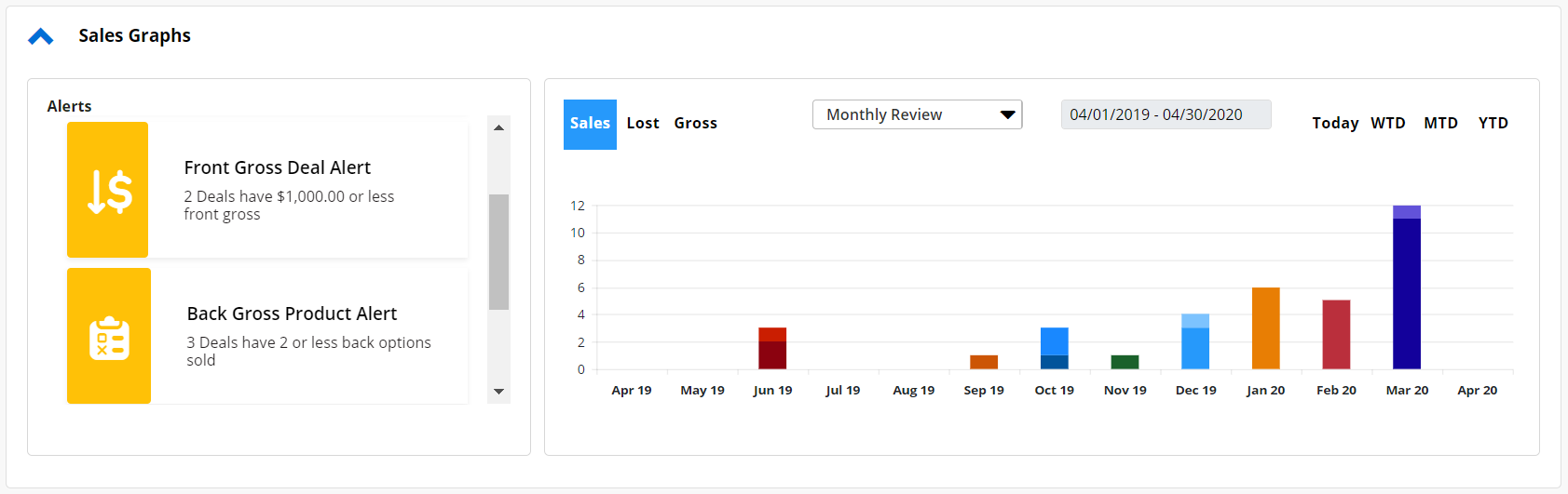 Understanding the Sales Graphs